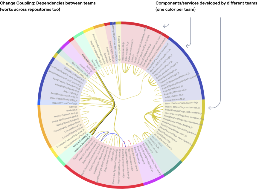 Behavioral Code Analysis. Find the code complexity that matters.